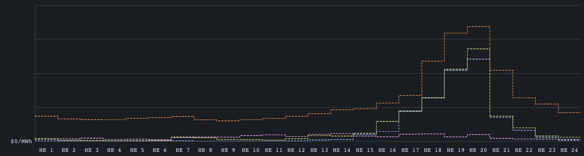 How Fluence Mosaic Helped Stabilize the Grid and Maximize Customer Revenue Amid California's ...